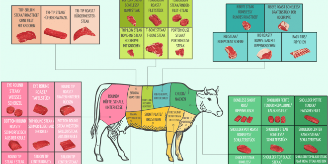 Teilstücke vom Rind ⇒ Wo liegt welches Steak?